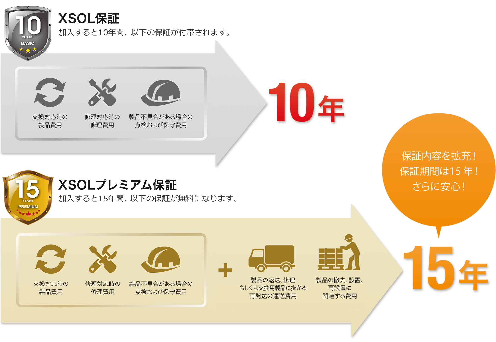 XSOL保証・XSOLプレミアム保証｜太陽光発電のXSOL（エクソル）