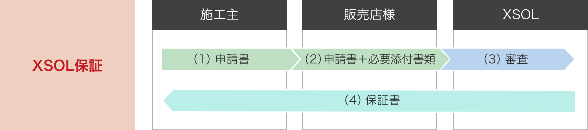 XSOL保証・XSOLプレミアム保証｜太陽光発電のXSOL（エクソル）