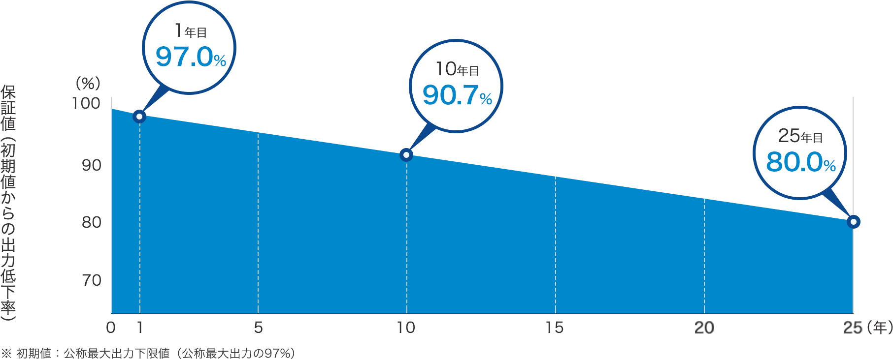 XSOL保証・XSOLプレミアム保証｜太陽光発電のXSOL（エクソル）