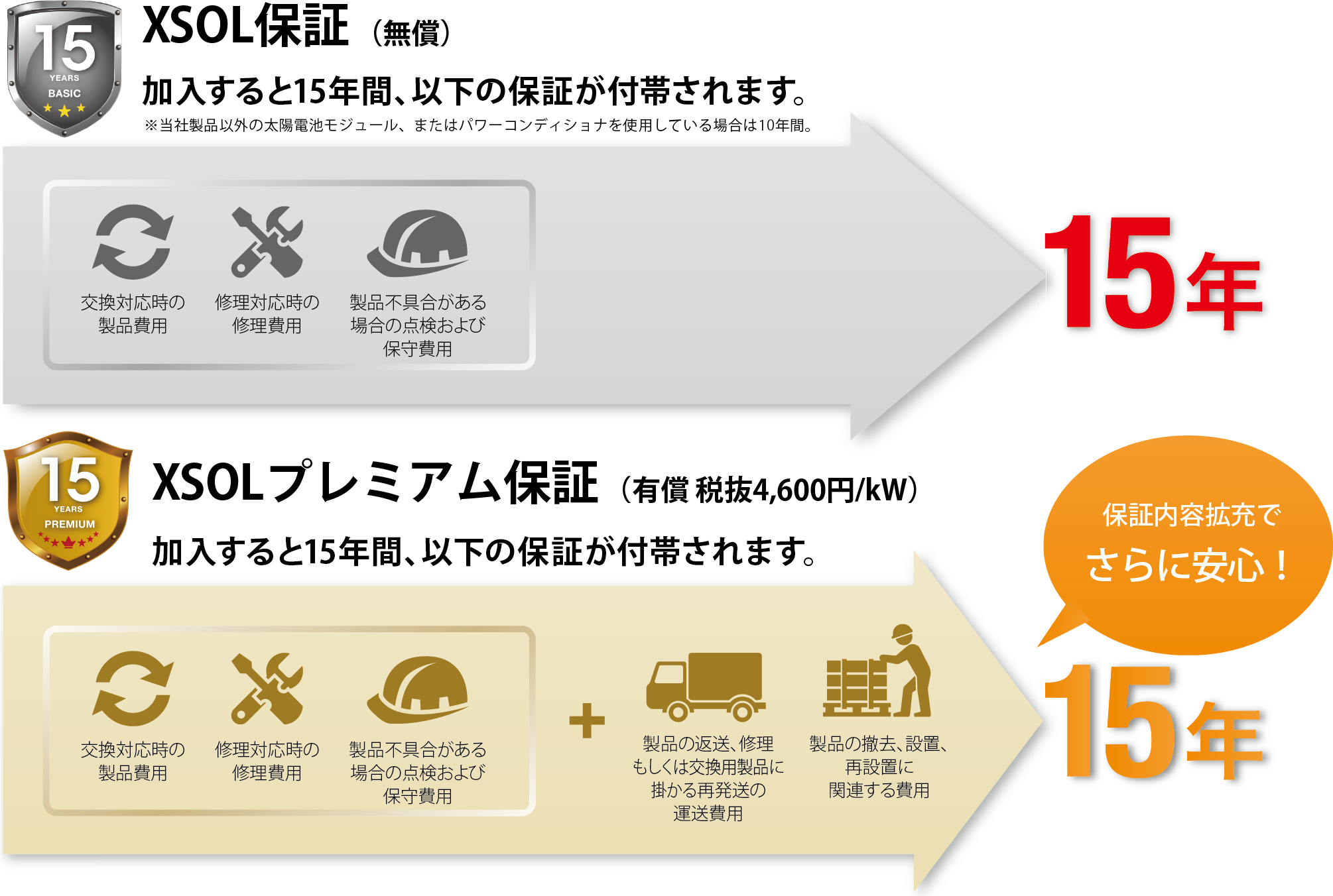 XSOL保証・XSOLプレミアム保証｜太陽光発電のXSOL（エクソル）